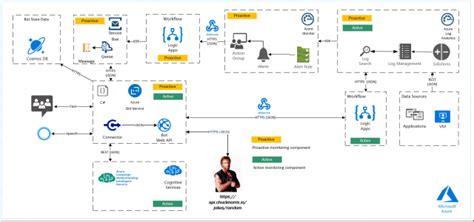 Azure Bot Service Max Automation And Monitoring Bot Stefanrothnet