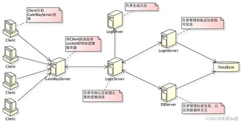 分布式游戏服务器分布式游戏服务器 怎么操作数据 Csdn博客