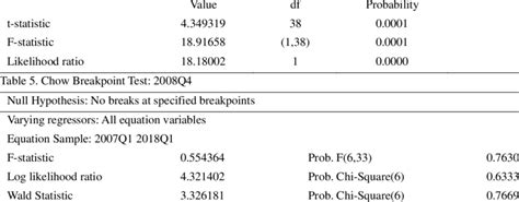 Ramsey Reset Test Equation Eq01 Ols Specification Ln Nexrate Ln M2 Download Table
