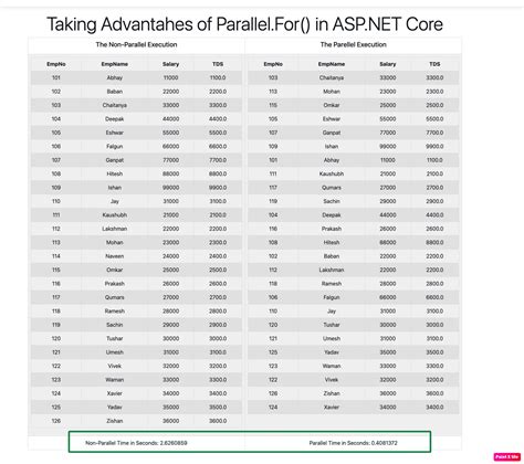 Aspnet Core 6 Taking Advantages Of Task Parallel Library