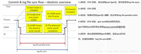 Oracle Log File Sync原理详解oracle的log File Sync Csdn博客
