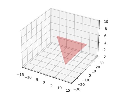 Bug Surface Draws Incorrectly After Set Verts On Poly3DCollection