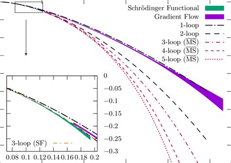 The Non Perturbative β Functions In The Sf Scheme From 1 And In The