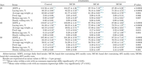 Effects Of Moldy Corn On The Laying Performance Of Laying Hens Download Scientific Diagram