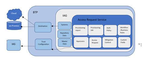 Sap Grc Access Request For Cloud Systems Sap Community