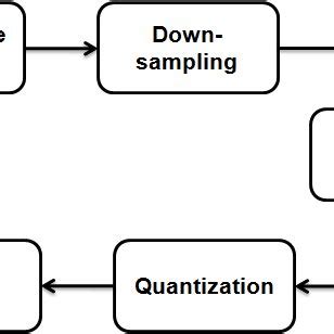 PDF Pipelined Architecture Of D DCT Quantization And ZigZag Process For JPEG Image