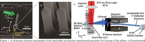 Figure 1 From Dielectric Laser Acceleration Of Sub 100kev Electrons With Silicon Dual Pillar