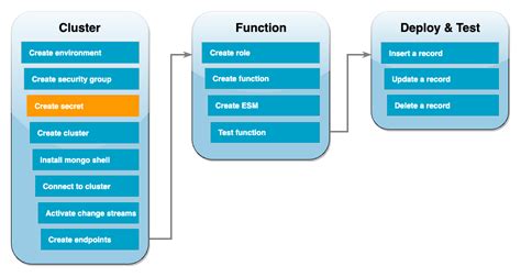 教學課程： Aws Lambda 搭配 Amazon Documentdb Streams 使用 Aws Lambda