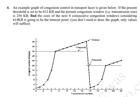 Solved 4 An Example Graph Of Congestion Control In