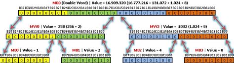 Kb 51399 Formato De Variáveis Word E Dword Nos Clps Da Siemens Elipse Knowledgebase