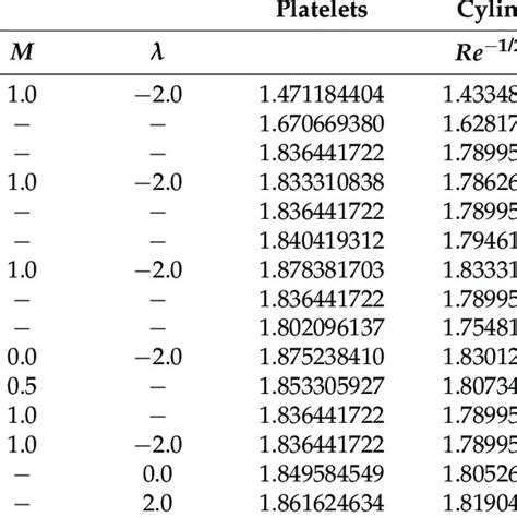 Viscosity And Shape Factor Values Of Nanoparticles Download