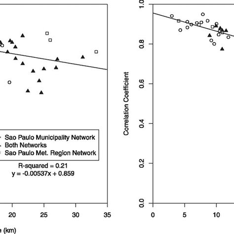 Mean Median And Range Of Correlation Coefficients And Cod Download Scientific Diagram