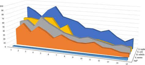 Correlation Between Logp Values And Antibacterial Activity Download