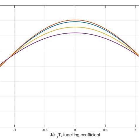 Entropy The Bose Hubbard Model Under The Hard Core Bosons Approximation