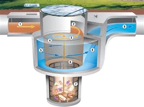 Stormwater Central Continuous Deflection Separation Cds