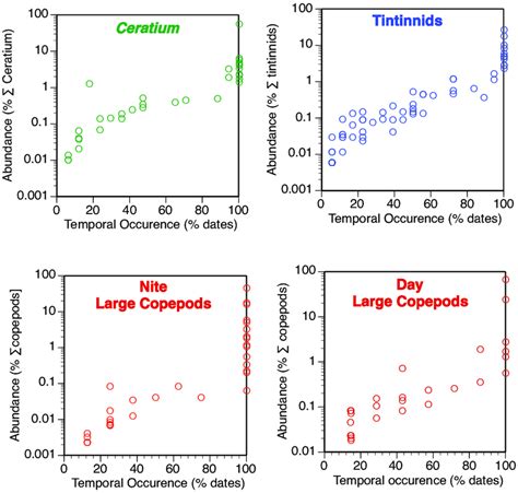 Relationships Between The Overall All Samples Pooled Relative