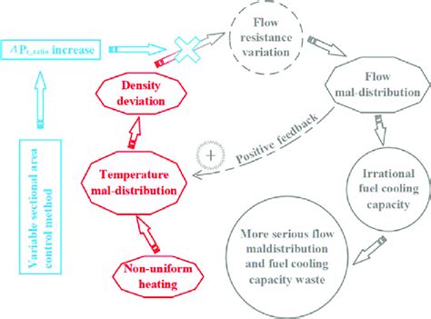 The Logic Of The Variable Channel Sectional Area Design Download Scientific Diagram