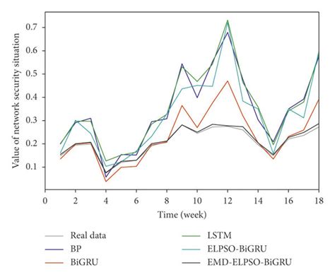 Comparison Of Situation Prediction Of Different Prediction Models Download Scientific Diagram