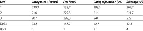 Taguchi Orthogonal Array Design L With Simulation Output Characteristics Download Table