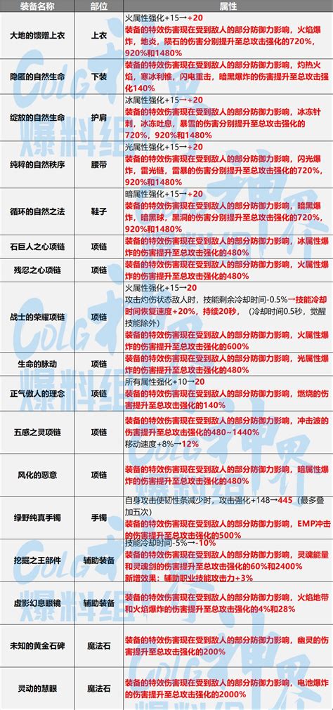 【神界：装备流派】神界版本装备流派变化整理 特效流沃特碧们的colgdnf地下城与勇士 Colg玩家社区