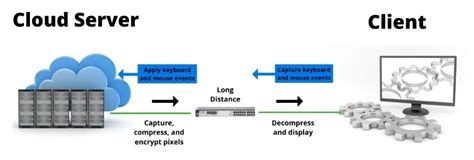 Cloud Enablement For CAD Applications Prescient Technologies