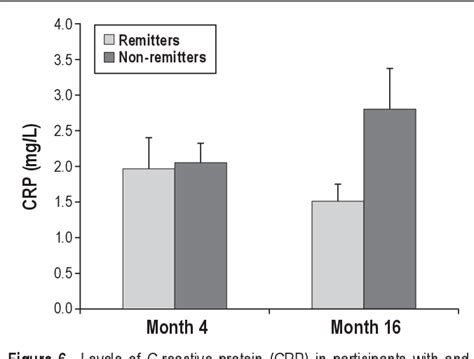 Figure 6 From Cognitive Behavioral Therapy Vs Tai Chi For Late Life
