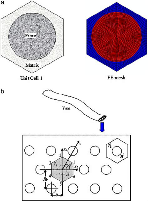 Unit Cell 1 A Hexagonal Unit Cell And Fi Nite Element Mesh And B Download Scientific