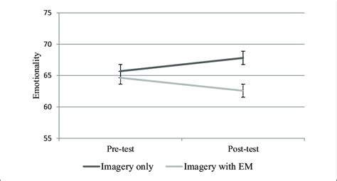 Mean Emotionality Ratings With Standard Error Bars For Imagery Only