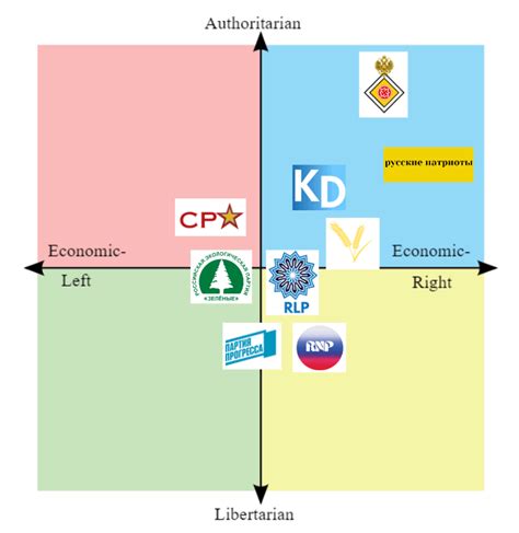 Political Compass Of Russian And Chinese Political Parties In My