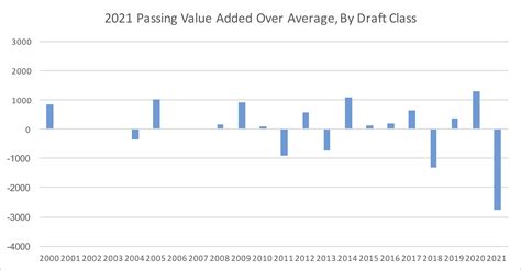 Passing Value Over Average In 2021 By Draft Class And Age