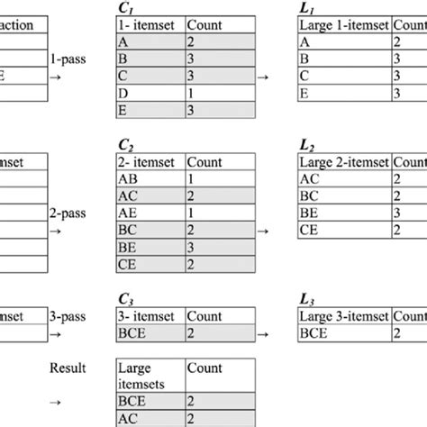 Apriori Algorithm With Minimum Support 2 Download Scientific Diagram