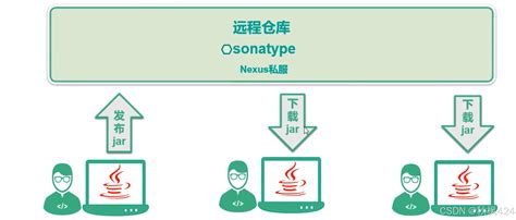 项目管理工具maven 概述以及部署过程怎么通过maven做项目管理 Csdn博客 项目管理工具maven 概述以及部署过程怎么通过maven做项目管理 Csdn博客