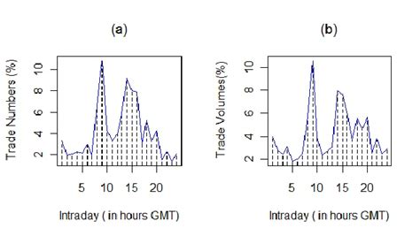 The Intraday Seasonality Of A Trade Numbers And B Trade Volumes Download Scientific Diagram