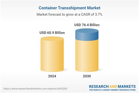 Container Transshipment Market Global Industry Size Share Trends Opportunity And Forecast