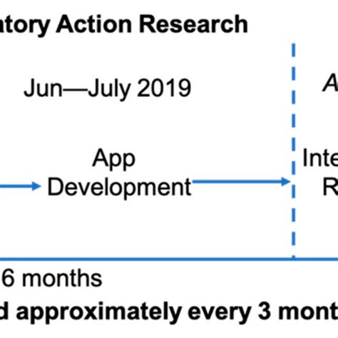 Timeline And Methodological Steps Of The Project Download Scientific Diagram
