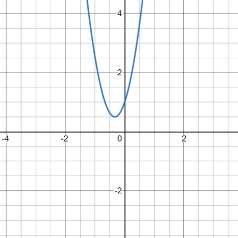 A Graph Each Quadratic Function By Determining Whether Its Quizlet
