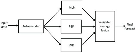 The Autoencoder Based Ensemble System In Forecasting The 24 H Power Download Scientific Diagram