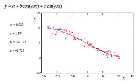 Least Squares Sine Curve To Fit Data Cloud Using C Stack Overflow