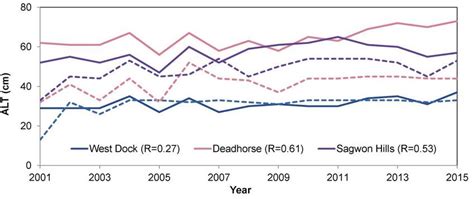 Comparisons Of Model Simulated Dashed Lines And In Situ Observed