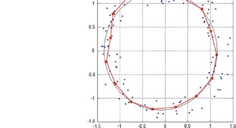 Principal Curve Obtained For Synthetic Dataset Of Circle Download