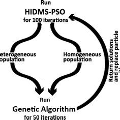 GA HIDMS PSO Hybrid Model Download Scientific Diagram