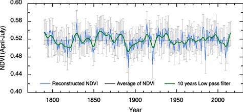 Reconstructed Ndvi For Mean Apriljuly From 1790 To 2015 Ce Along With