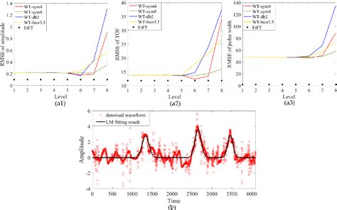 Figure 12 From Parametric Decomposition Of Pulsed Lidar Signals With Noise Corruption Using Frft