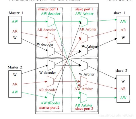 研读《基于axi总线的soc架构设计与分析》 Axi协议理解（四）axi Latency Csdn博客