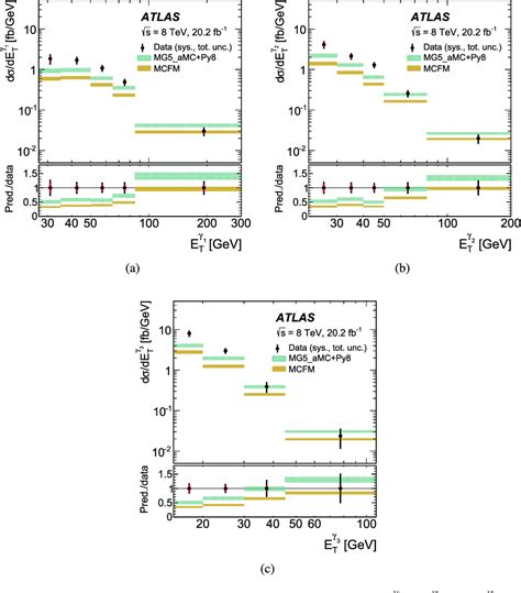 Figure 1 From Measurement Of The Production Cross Section Of Three Isolated Photons In Pp