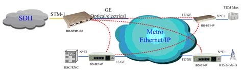 STM Over Gigabit Ethernet Multiplexer STM Over IP Converter