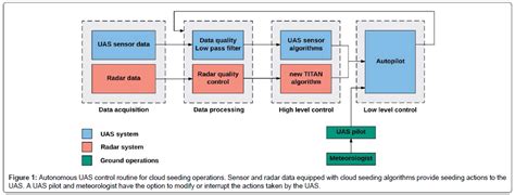 Developing The Framework For Integrating Autonomous Unmanned Airc