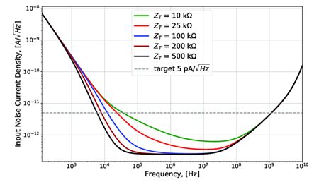 Cadence Simulated Noise For Programmable Gain Tia Configuration With Download Scientific
