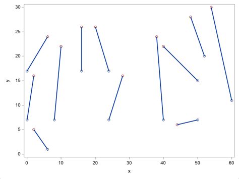 Optimization Pairing Cartesian Coordinates For Minimum Distance