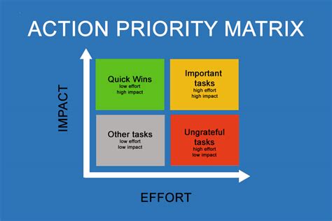 What Is An Action Priority Matrix Smartpedia T2informatik
